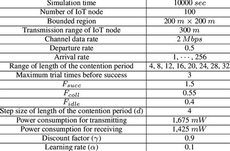 parameters for our proposed ql based mac scheme download scientific