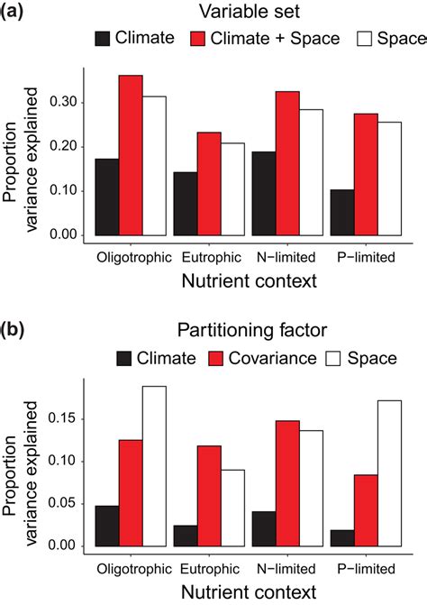 A Adjusted R² Obtained From Redundancy Analysis For Fits Of Download Scientific Diagram