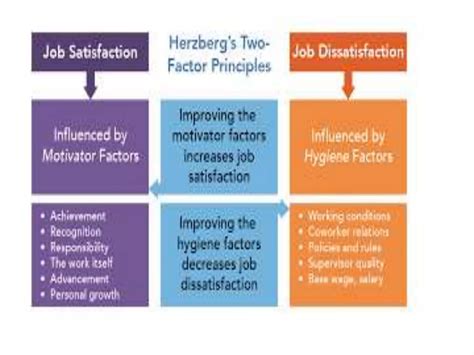 Herzberg Theory Pptx