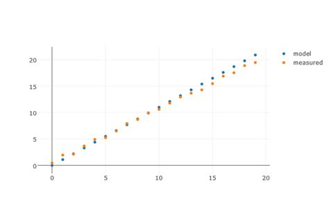 Python Plot 2 Different Data Sources For Same Entity In Plotly Stack Overflow
