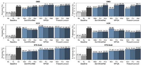 tweet level sentiment detection results accuracy and f measure where download scientific