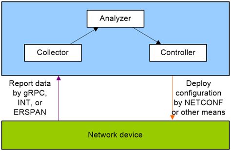 Support Telemetry Technology White Paper 6W100 H3C