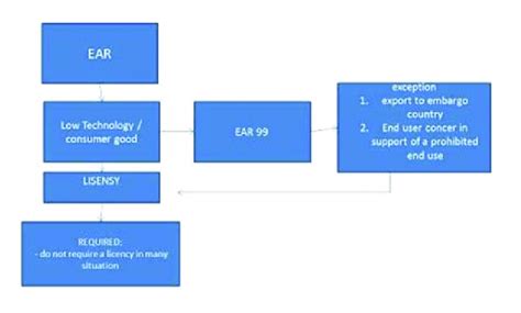 Authorization Ear 99 Authorization Ear 99 Download Scientific Diagram