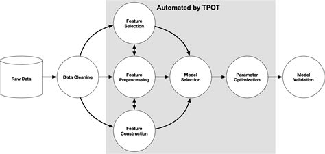 Introducing Tpot The Data Science Assistant Dr Randal S Olson