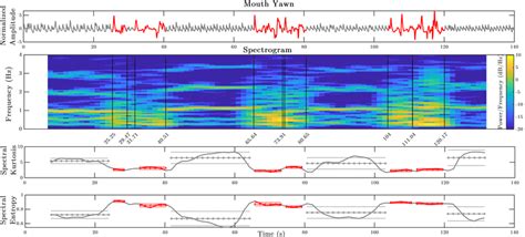 Extraction Of Some Frequency Domain Features From The Spectrogram Of A
