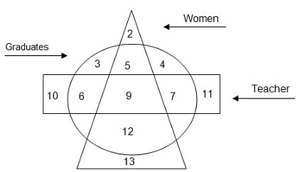 Directions In The Following Diagram The Triangle Represents Women The Circle Represents