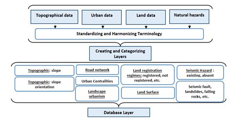 Study Data And GIS Environment Used Download Scientific Diagram