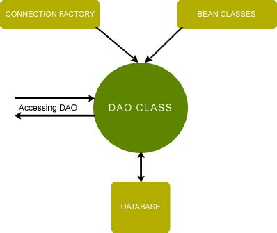 DAO Layer Explained