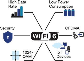 How Does Wi Fi 6 Improve The Internet Of Things Element14 Community