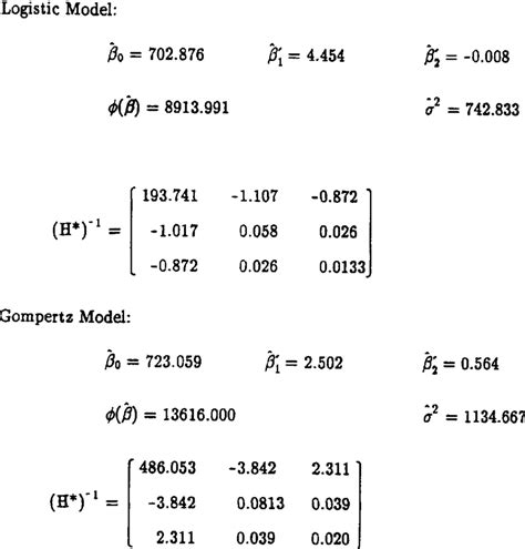 Maximum Likelihood Estimation For The Two Sigmoidal Growth Curve Models Download Table