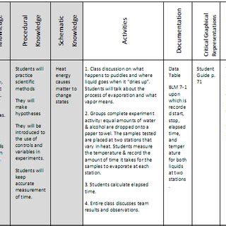 Examples Of Curriculum Mapping To Overcome Misconceptions On Junior Download Scientific Diagram