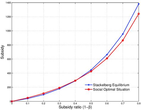 The Comparison Of Required Subsidy Between Stackelberg Equilibrium And Download Scientific