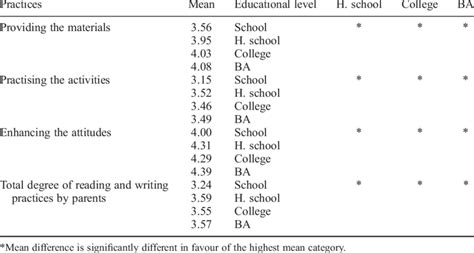 Scheffe Post Hoc Test To Detect The Sources Of Differences According To Download Table