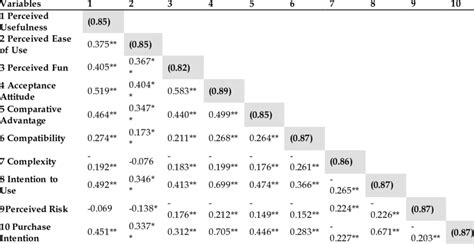 test of discriminant validity between constructs download scientific