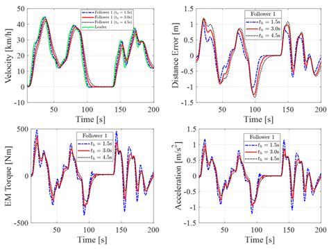 Platooning Cooperative Adaptive Cruise Control For Dynamic Performance And Energy Saving A