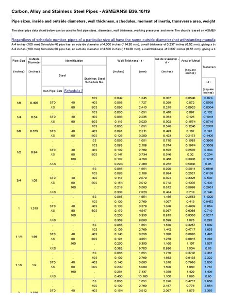 Schedules Pipe Fluid Conveyance Manmade Materials