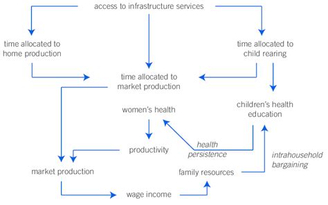 Infrastructure And Women S Time Allocation Download Scientific Diagram