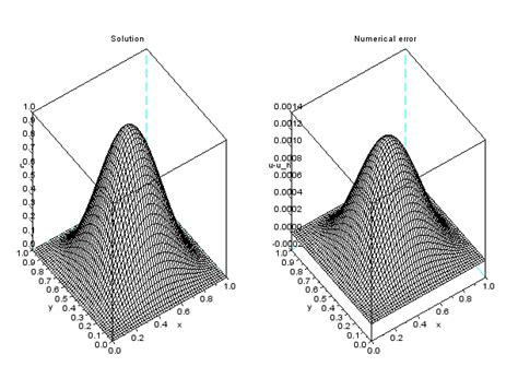 Overview Of Sparse Matrices In Scilab