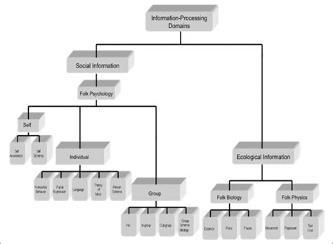 Gearys Hierarchically Organized System Download Scientific Diagram