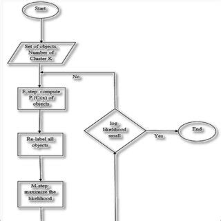 Flowchart For EM Algorithm Process Download Scientific Diagram