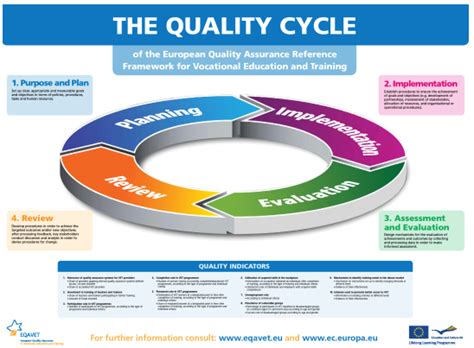 6 A EQAVET Quality Cycle