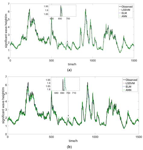 An Emdpsolssvm Hybrid Model For Significant Wave Height Prediction