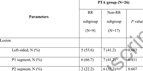 Lesion And Balloon Parameters In The Pta Group Download Scientific