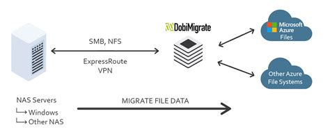 Migrate Your File Data To Azure With Datadobi Dobimigrate Azure Storage Microsoft Learn