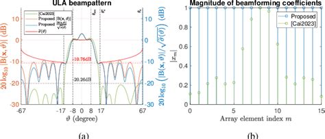 Broadened Beam Uniform Rectangular Array Coefficient Design In Leo Satcoms Under Quality Of