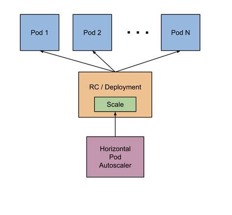 K8s Hpa介绍翻译 爱折腾的工程师 Iceyaos Blog