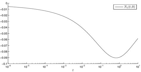 Plot Of The Generalized Ramanujan Function N 1 T 0 Download