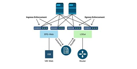 Troubleshoot Aci Security Policies Contracts Cisco