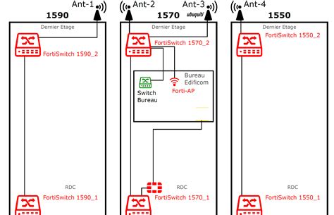 Fortilink Over Ubiquiti P2p Links Rfortinet