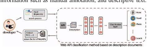 Figure 1 From A Deep Graph Convolutional Network Based Web Api Classification Approach For