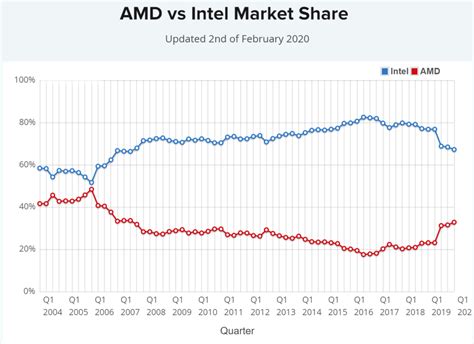 Amd 3rd Gen Ryzen And Threadripper Cpus Get Massive Price Cuts