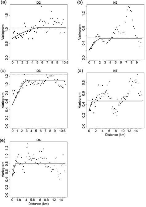 Data Variance Dotted Line Experimental Variogram Dots Diameter