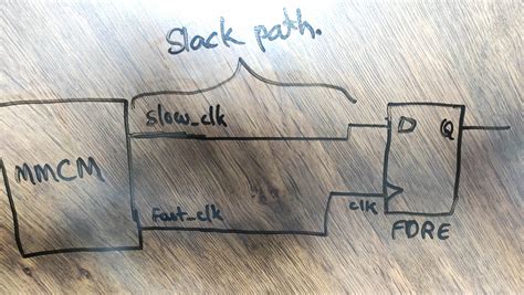 Timing Path Issue Slack Path Has Setup 0579 And Hold 0393and This Path Is Necessaryhow