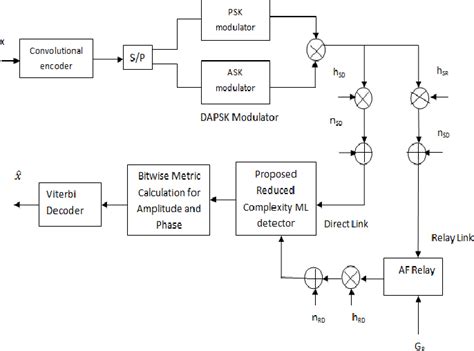 Figure 1 From Reduced Complexity Maximum Likelihood Detection For Dapsk Based Relay