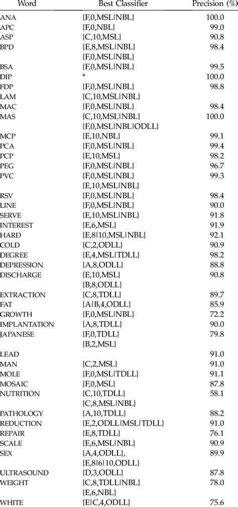 J Best Classifier For Each Word In Three Data Sets Download Table