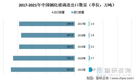 2021年中国钢化玻璃产量及进出口分析：钢化玻璃产量为62亿平方米，同比增涨131 图 智研咨询