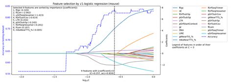 Figure S5 Feature Selection By Using L1 Logistic Regression In Mouse