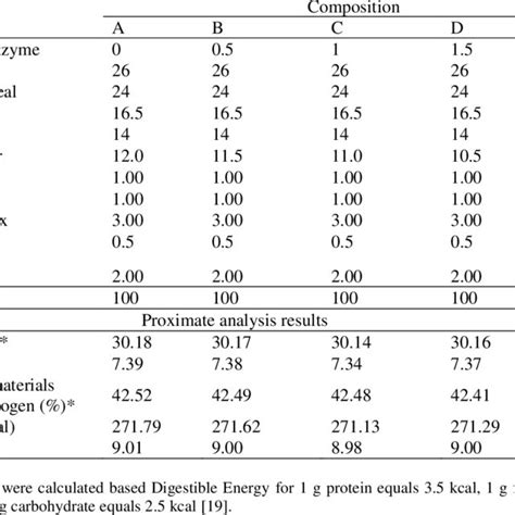 Composition And Proximate Analysis In The Artificial Feed Download Table