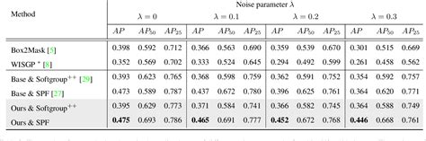When 3d Bounding Box Meets Sam Point Cloud Instance Segmentation With Weak And Noisy Supervision