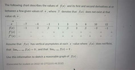 Solved The Following Chart Describes The Values Of Fx And