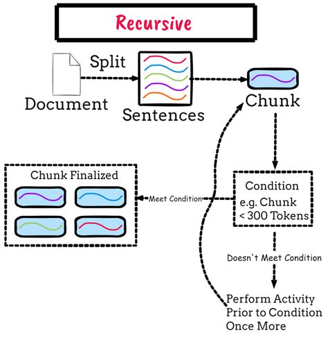 Advanced Chunking Techniques For Better Rag Performance