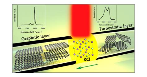 Accelerated Graphitization Of Pan Based Carbon Fibers K Effected