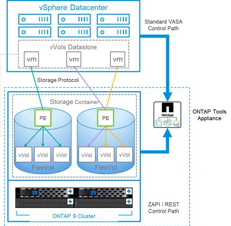 Using Vvols With Ontap