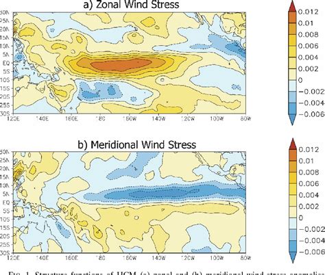 Figure 1 From Decadal Modulation Of Enso In A Hybrid Coupled Model Semantic Scholar