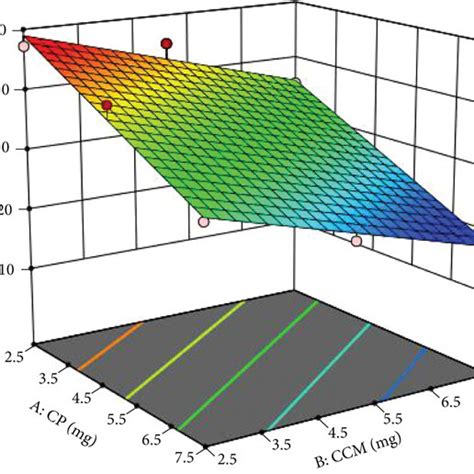 2d Contour Plot Graph For Disintegration Time With Crospovidone And
