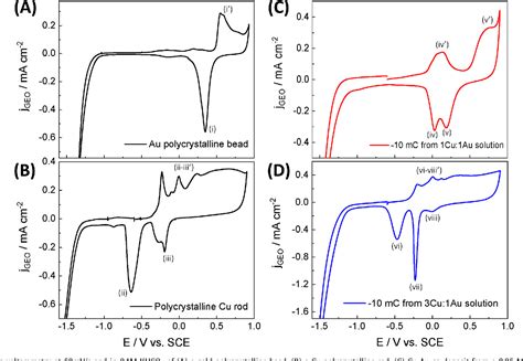 Figure 6 From Preparation Of High Surface Area Cu‐au Bimetallic Nanostructured Materials By Co